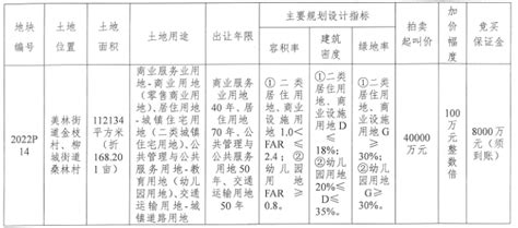 总建近27万方！泉州一幅地块将于12月出让，限价7500元㎡！农用地林地园地