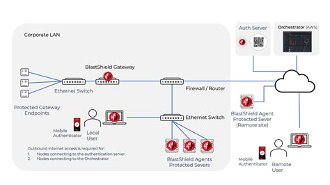 on premises and cloud deployment options