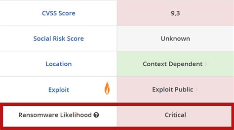 Preventing Future Ransomware Attacks With Vulndb Flashpoint