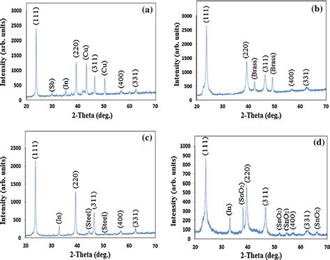 Xrd Patterns Of Annealed Insb Thin Films Grown On A Copper B Brass C