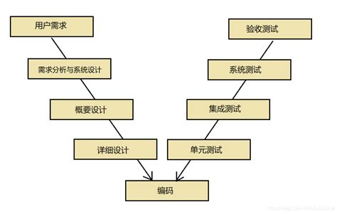 测试——软件开发模型和软件测试模型测试与开发并行进行的测试模型 Csdn博客