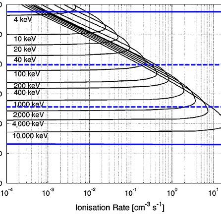 A The Profiles Of The Ionization Rate From B Schematic View Download Scientific