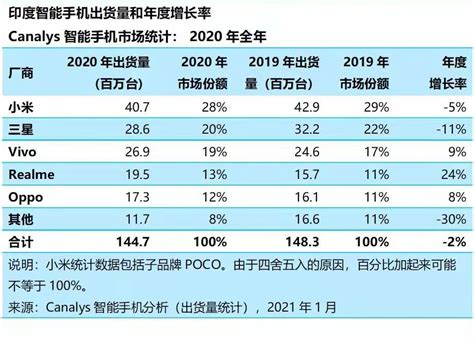 2020年印度智能手机市场中国厂商出货量占比77，小米继续称霸 推荐 — C114通信网