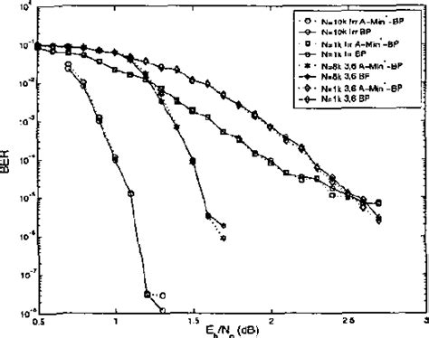 Figure 2 From Approximate Min Constraint Node Updating For Ldpc Code