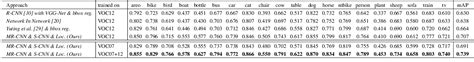 Table 4 From Object Detection Via A Multi Region And Semantic Segmentation Aware Cnn Model