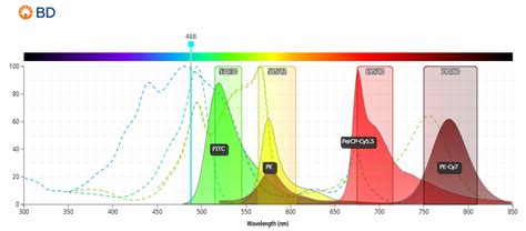Spectral Viewers Flow Cytometry Facility