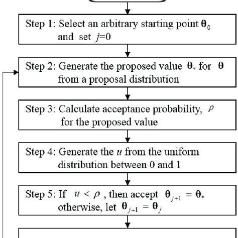 Procedure For Performing The Metropolis Hastings Algorithm Download Scientific Diagram