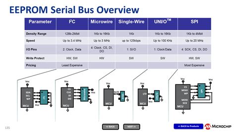 Microchip MemoryLink