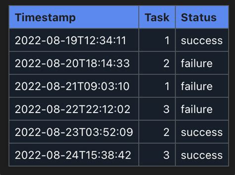 Powerbi Last Status By Date Stack Overflow