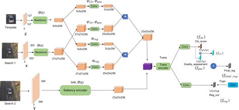 Our Algorithm Is Based On Siamfc We Add Saliency Encoder And