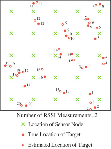 Example Of Location Estimation Download Scientific Diagram