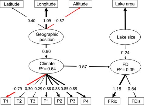 Sem Model For Waterbird Functional Diversity Latent Variables In Ovals Download Scientific