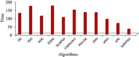 Algorithm Complexity On Ieee Cec 2006 Cbf Download Scientific Diagram