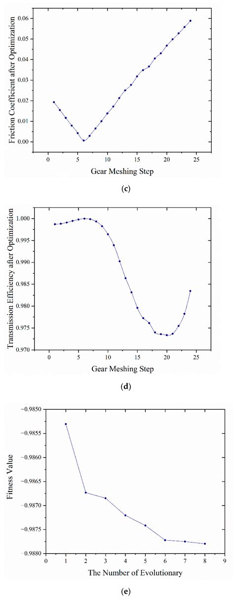 Applied Sciences Free Full Text Transmission Efficiency Optimal Design Of Spiral Bevel Gear