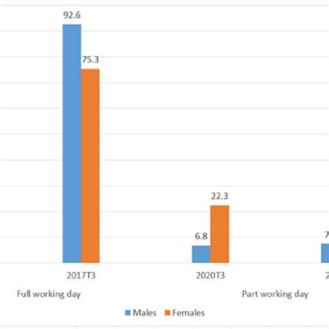 working day by sex and activity sectors in percentage third quarter download scientific