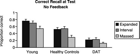 3 Mean Final Cued Recall Performance As A Function Of Group And Spacing Download Scientific