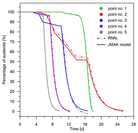 Algorithm For Determining Time Series Of Phase Transformations In The Solid State Using Long