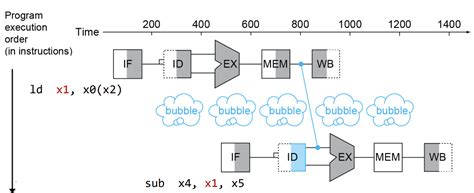42 ~ 43 Multi Cycle Implementation And Pipelining
