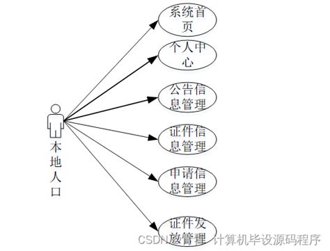计算机毕业设计ssm基于web的流动人口管理系统r28619（附源码）新手必备基于web在线的社区流动人口系统的设计与实现 Csdn博客