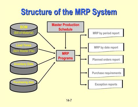 Ppt Material Requirements Planning Mrp Powerpoint Presentation