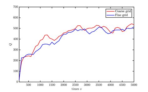 3 The Normalized Volumetric Flux Calculated Using Our Simulations For Download Scientific