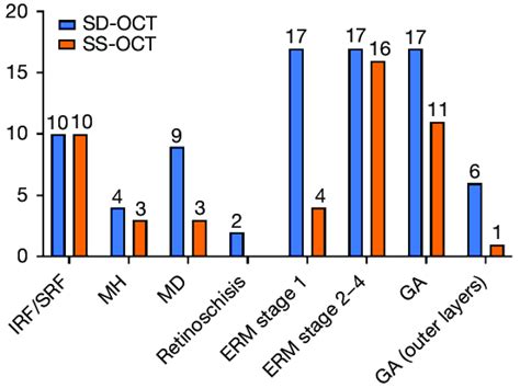 Distribution Of Macular Diseases Diagnosed With Sd Oct And Ss Oct Download Scientific Diagram