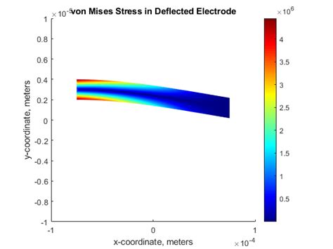 Finite Element Analysis Of Electrostatically Actuated Mems Device Matlab And Simulink