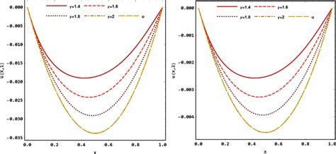 The Numerical Solutions Of Example 1 By Taking Download Scientific Diagram