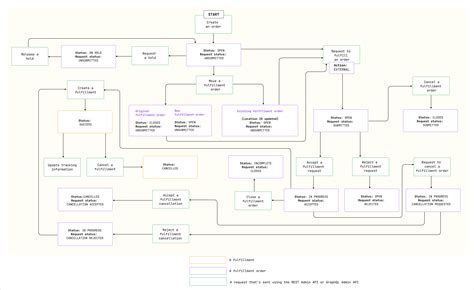 About Fulfillment Services