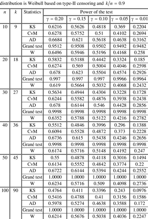 Power Of Tests For Flexible Weibull Distribution When The Alternative Download Table