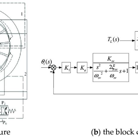 A Schematic Figure And Transfer Function Block Diagram Of The Motor System Download