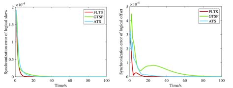 Convergence Comparison Of The Logical Clock In Whole Network A Download Scientific Diagram