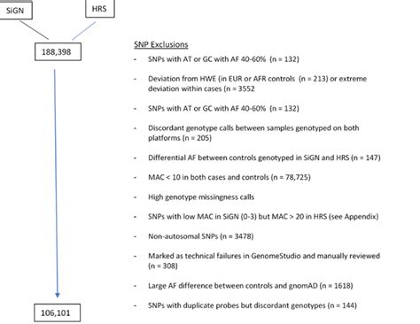 Stage 1 Variant Quality Control Pipeline 188398 Snps Merged Between Download Scientific