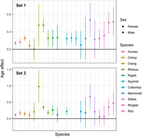 Estimated Effects Of Age On DM Shown Separately By Species And Sex DM Download Scientific