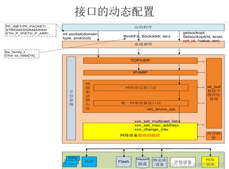 架构之路 45 ：目标系统 系统软件 Linux Os硬件设备驱动 网络驱动程序模型、网络数据包的收发流程网卡驱动程序在网络模型的