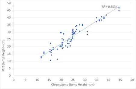 Linear Regression Of The Jump Height For Chronojump And App MyJump2