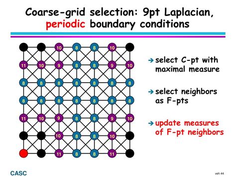PPT An Multigrid Tutorial PowerPoint Presentation Free Download ID