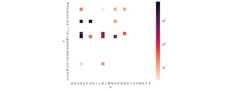 Python 如何自定义seaborn的热图坐标并将任意数据放在热图中我想要的位置？stack Overflow中文网