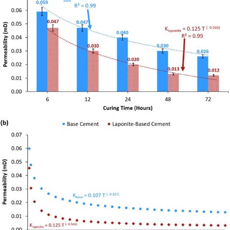 Permeability At Different Curing Times For The Two Cement Systems A Download Scientific