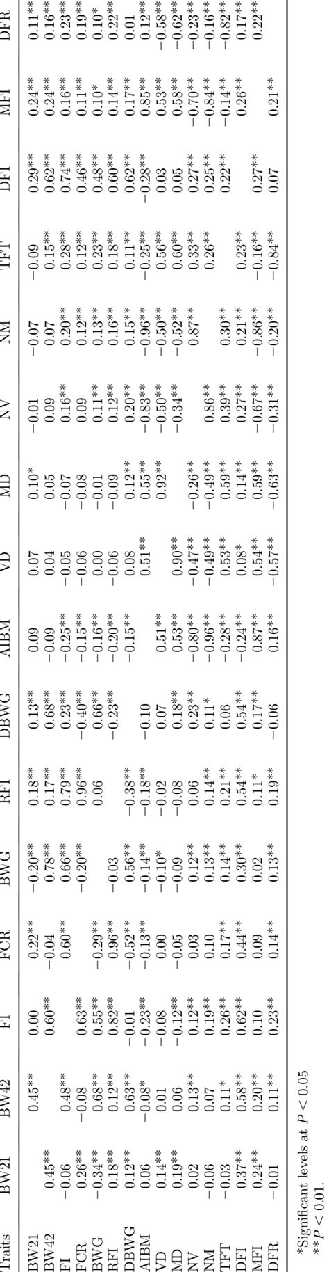 Phenotypic Correlations Between Body Weight Feed Efficiency And