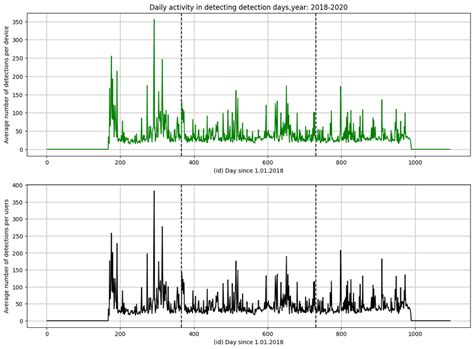 daily detections graph with the status visible true detections
