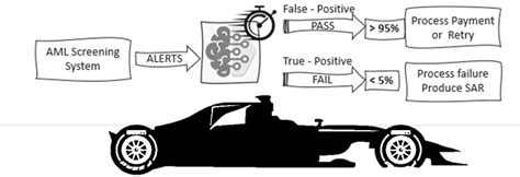 accelerating payments supressing false positives using ai ml models