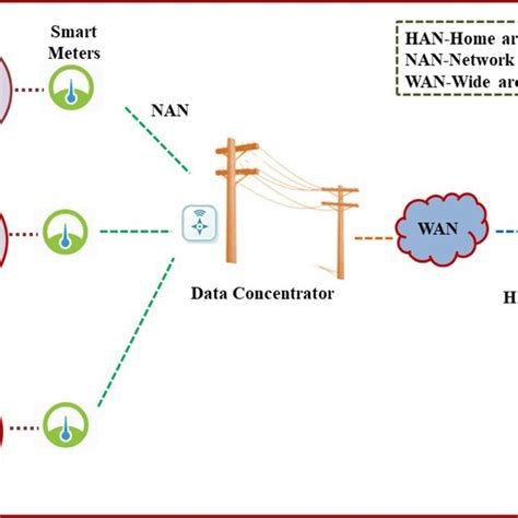 Network Model Of Advanced Metering Infrastructure Download Scientific