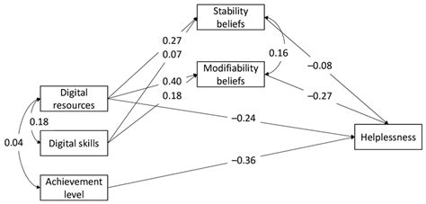 Standardized Estimated Coefficients Of The Final Model All