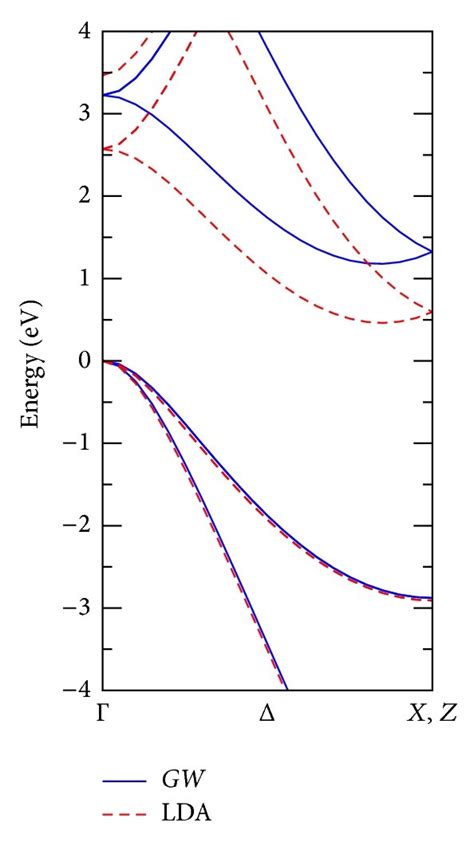 Band Structure Of Si Within Dft Lda Dashed Lines And G W Solid