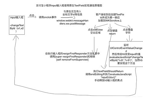 支付宝小程序ios端input输入框键盘光标错位原理猜测与验证和实现（既：如何使用原生的输入框替代h5的输入框达到光标、清空按钮、字体、键盘等h5无法实现的样式定制） ios键盘错位 小程序