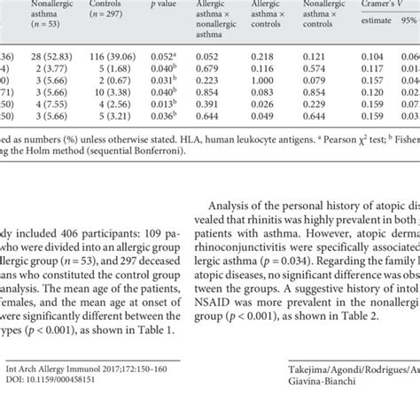 Frequency Of Hla Class I And Ii Antigens And Comparison Between Groups