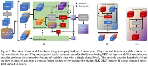 a breakthrough in optical flow estimation introducing a small and