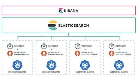 Sunayan Thakur On Linkedin Implement Monitoring Alerting And Logging On Kubernetes