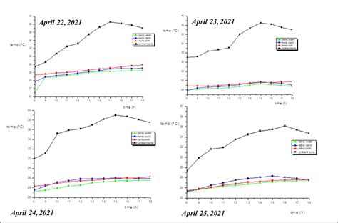 Water Temperature Variation Curve For Different Environments Between Download Scientific